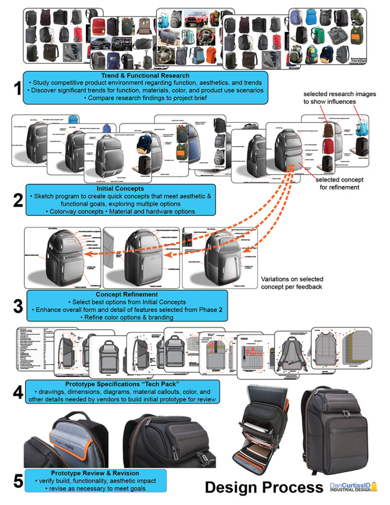 Dan Curtiss ID | Design Process